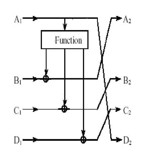 Type 3 Feistel Network 2 Download Scientific Diagram