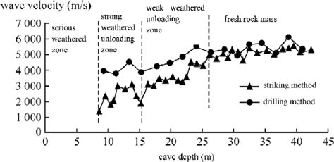 Distribution Of Elastic Wave Velocities With Depth In The Exploratory Download Scientific