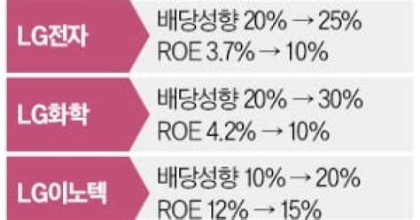 Lg 통큰 밸류업자사주 소각·배당 확대