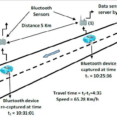 Bluetooth Sensor Monitoring System Source Barcelo Et Al Download Scientific Diagram