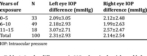 Iop Difference Between Pre And Post Exposure Mean Values Versus