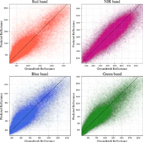 Predicting Landsat Reflectance With Deep Generative Fusion