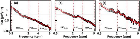 Power Spectral Density Psd Plots From Different Gestational Age Download Scientific Diagram