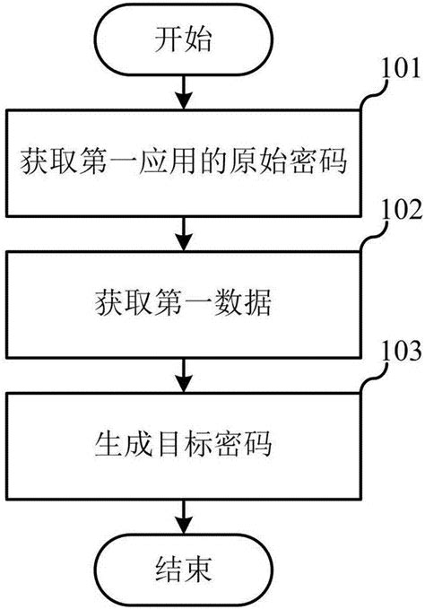 Password Generation Method And Password Generation Apparatus For Application Eureka Patsnap
