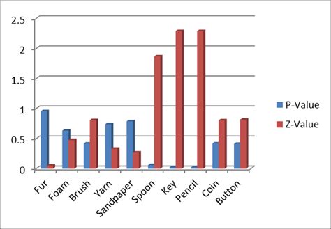 The Figure Describes P Value And Z Value Of All Objects Being Tested Download Scientific