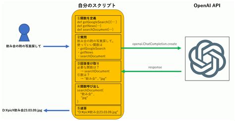 openai api function callingのfunctionsパラメータについて（python構文） ぬの部屋（仮）