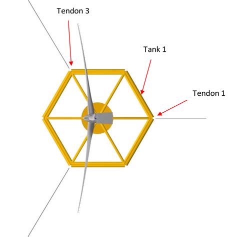 Tendons 1 And 3 And Tank 1 Positions For The Substructure Load Sensors Download Scientific