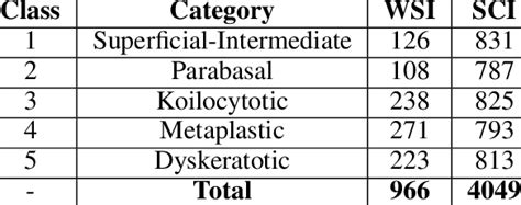 Sipakmed Pap Smear Dataset Distribution Wsi Whole Slide Images Sci Download Scientific