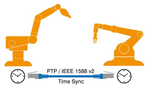 Ptp Precise Clock Synchronization