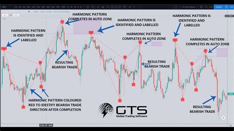 Auto Harmonic Pattern Recognition Trading Software Tradingview Global