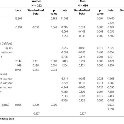 Multiple Linear Regressions By Gender With Global Nhp Score As The Download Table