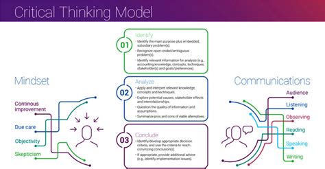 Aicpa Critical Thinking Model Download Scientific Diagram
