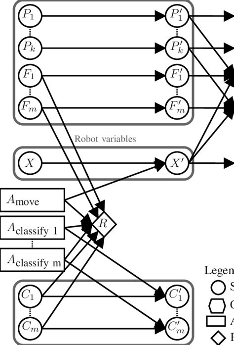Two Stage Dynamic Bayesian Network Representation Of The Proposed Pomdp