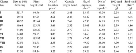 Mean Performance Of Ten Clusters For Yield And Its Components In Sesame