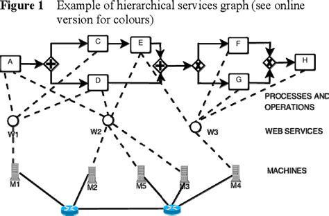 Figure 1 From Graph Reduction For Qos Prediction Of Cloud Service Compositions Semantic Scholar
