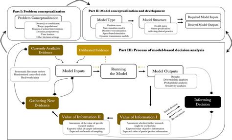 A Guide To An Iterative Approach To Model Based Decision Making In Health And Medicine An
