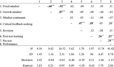 Bivariate Correlations And Descriptive Statistics Mean M Standard Download Scientific