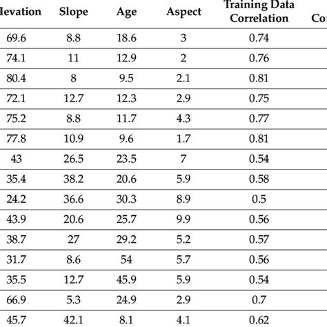Boosted Regression Tree Predictor Importance Values Related To Ndre