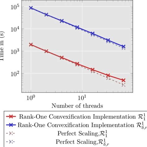 6 Strong Scaling Of Neo Hooke Example With A Convexification Mesh
