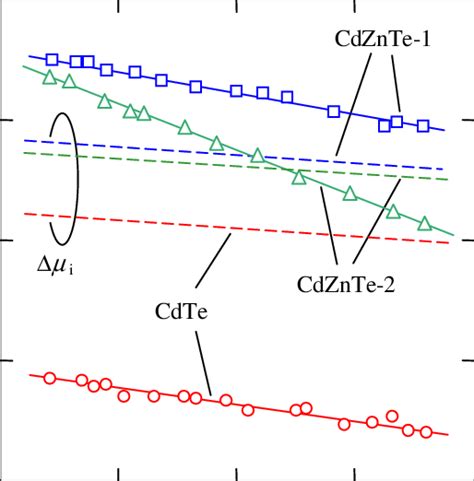Temperature Dependence Of The Fermi Level Energy Of The Cdte Cdznte 1