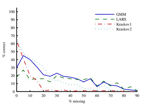 Comparison Of The Ratio Of Correct Variable Selection Between The