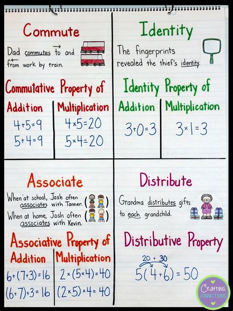 Properties Of Addition 3rd Grade Carol Jone S Addition Worksheets