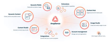 Getting To Know Amplience Amplience Documentation