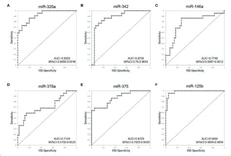 Receiver Operator Characteristic Roc Curve Analysis Of De Mirnas In Download Scientific