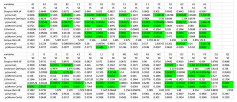Anova Variables Evaluated For Normality With Various Test How To Interpret Cross Validated