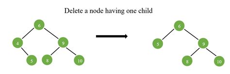Insertion And Deletion In A Binary Search Tree In Python Codespeedy