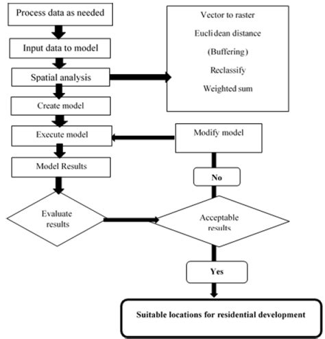 GIS Spatial Analysis Procedure Of Residential Suitability Modelling Download Scientific Diagram