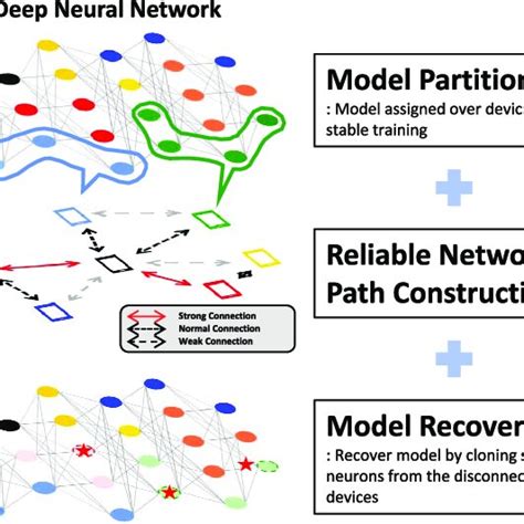 Different Model Partitioning Cases Where A Circle Denotes A Neuron