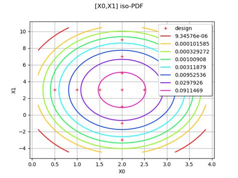 Create Mixed Deterministic And Probabilistic Designs Of Experiments