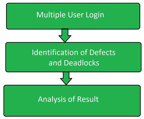 Simultaneous Software Testing Geeksforgeeks