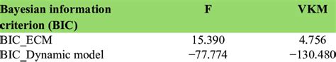 Bayesian Information Criterion Bic Test For The Best Model Download Scientific Diagram