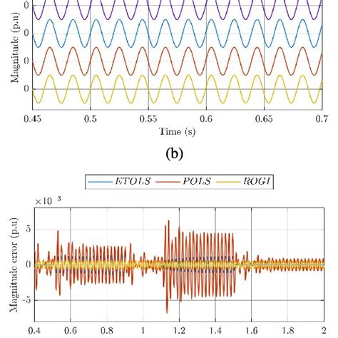 Synchronization Algorithm Response To A Frequency Ramp A Grid