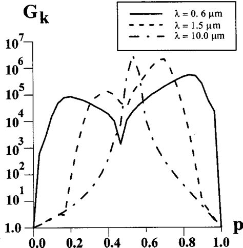 Average Enhancement Of The Kerr Optical Nonlinearity G K M 2 2 In Download Scientific Diagram