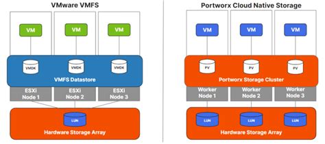 Portworx With Red Hat Openshift And Kubevirt Portworx