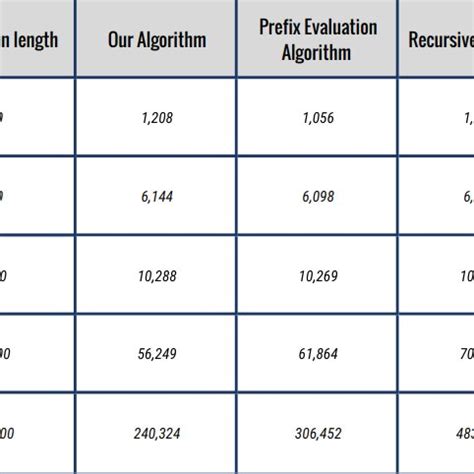 Memory Usage In Bytes For Evaluating Expressions Of Different Lengths Download Scientific