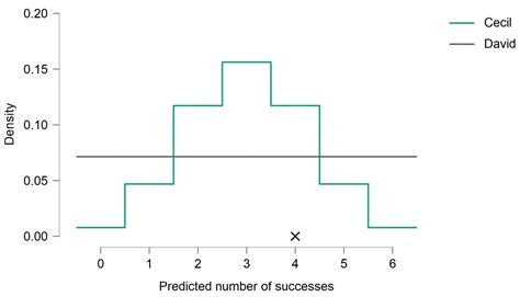 Learn Bayes With Binomial Testing In Jasp Jasp Free And User
