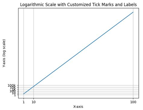How To Visualize Values On A Logarithmic Scale On Matplotlib Tpoint Tech