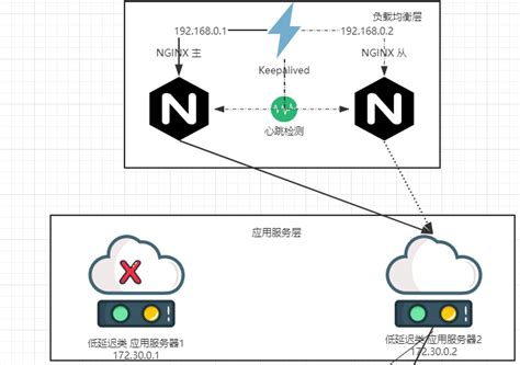 Nginx 高可用系列文章之二 传统分层架构技术方案 东风微鸣云原生 Segmentfault 思否