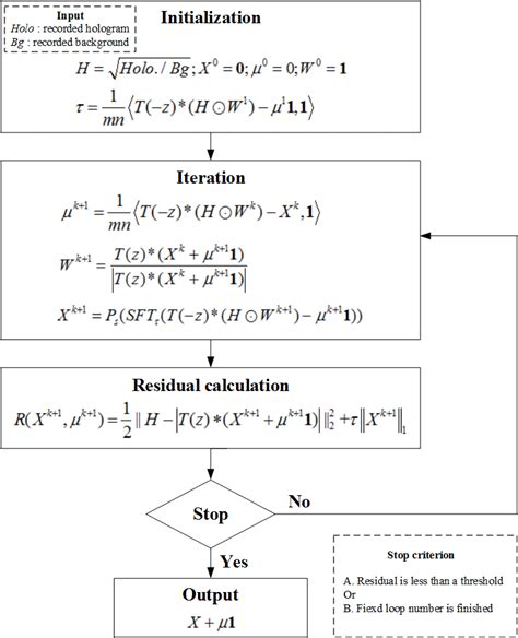 Flow Chart Of The Sbmc Algorithm Projection Operator P S Is Referred Download Scientific