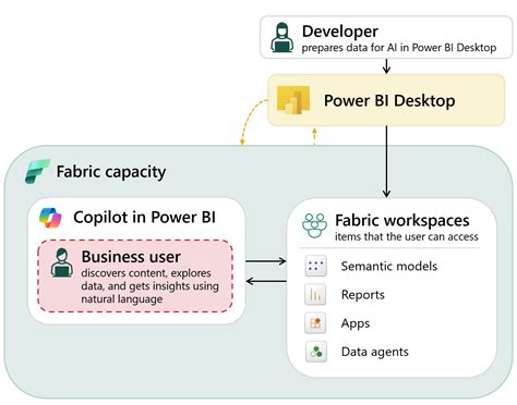 copilot power bi 자습서 소개 power bi microsoft learn