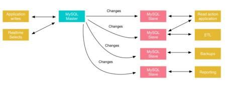 Tipos de replicación en MySQL Monoforms Web Development
