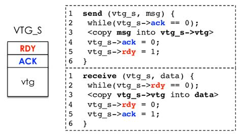 Implementation Of The Rdy Ack Communication Interface Through Shared