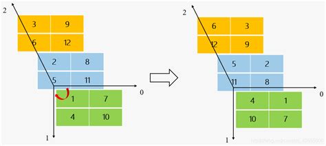 对于numpy中多维数组的axis轴的理解（以sort函数以及rot90函数为例）wennycx的博客 Csdn博客python Rot90函数