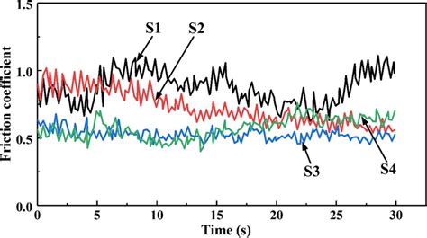 Variation Of The Friction Coefficient With Sliding Time Download Scientific Diagram