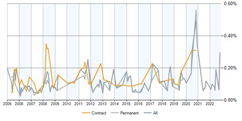 3d Modelling Contracts In The South West Co Occurring Skills