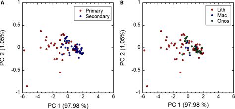 Principal Component Analysis Pca Of Elliptical Fourier Descriptors Of Download Scientific